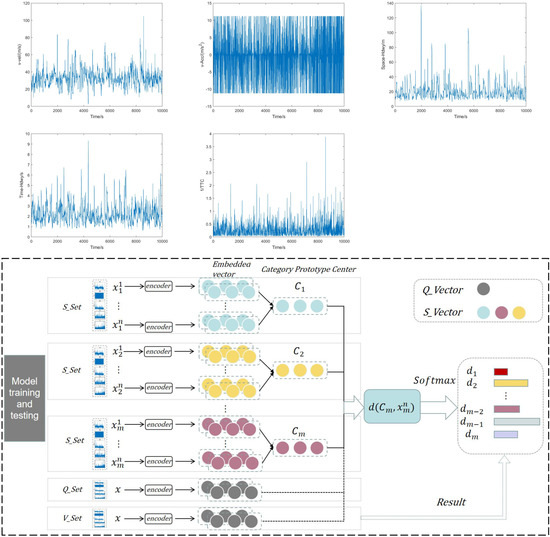 Prototype Network for Few-Shot Hazard Assessment of Vehicle Lane ...