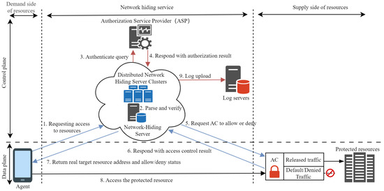 AHAC: Advanced Network-Hiding Access Control Framework