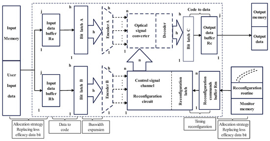 Research on Key Technologies of Data Processing Mechanisms in Ternary Optical Computer