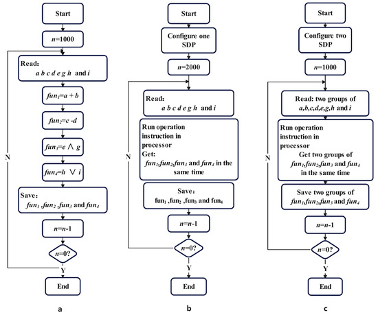 Research on Key Technologies of Data Processing Mechanisms in Ternary ...