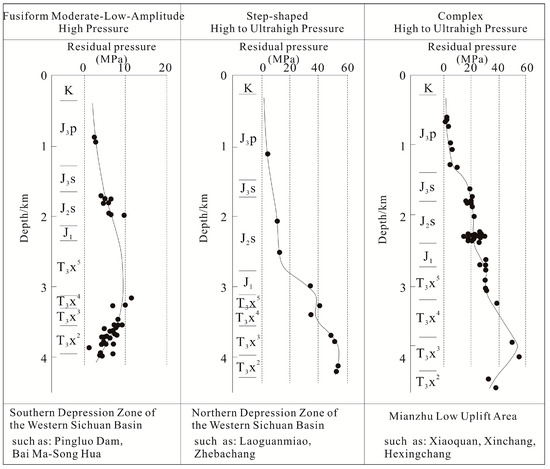 The Relationship between the Time Difference of Formation Water ...