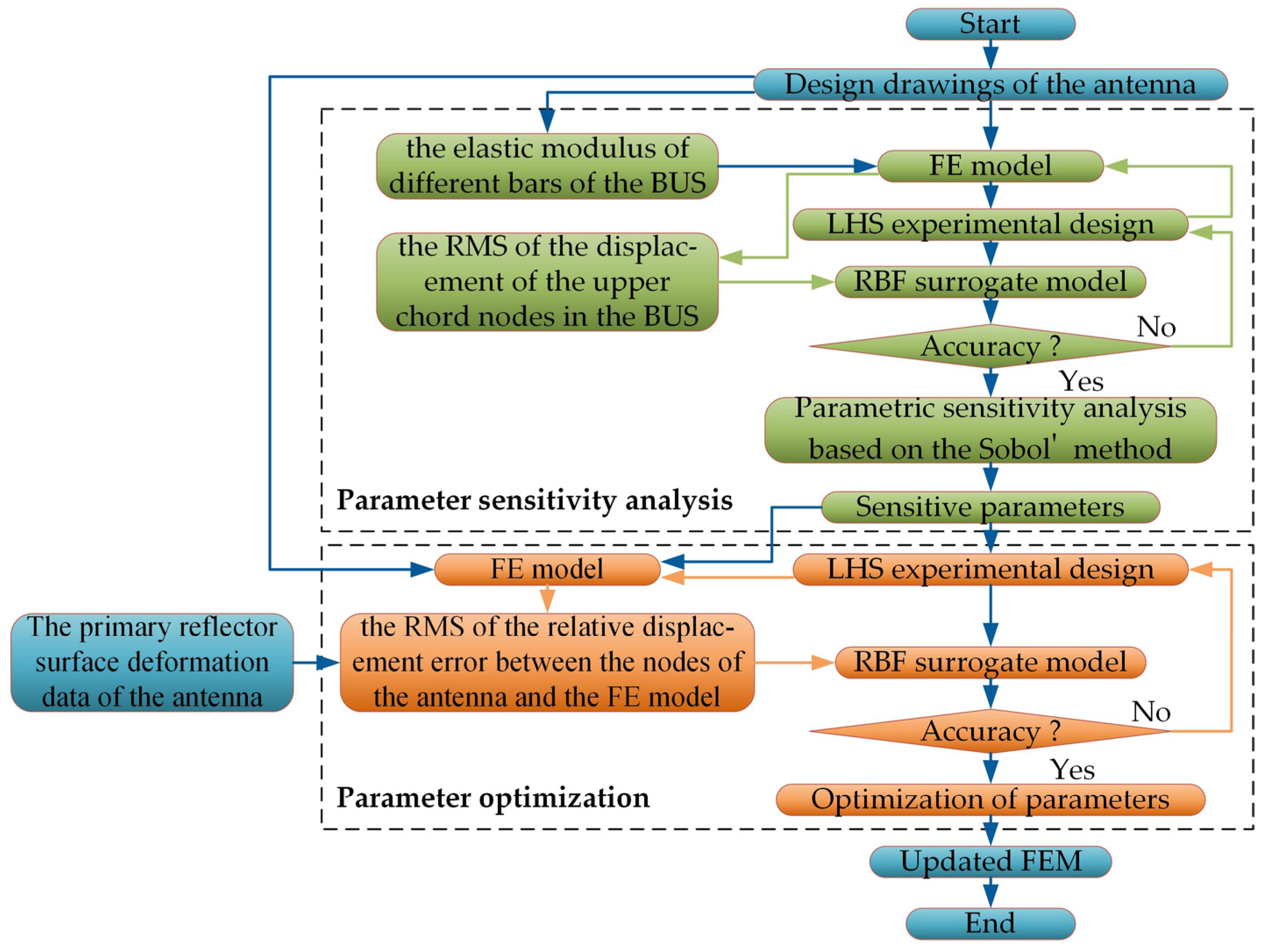 Finite Element Model Updating Method for Radio Telescope Antenna Based on Parameter Optimization ...
