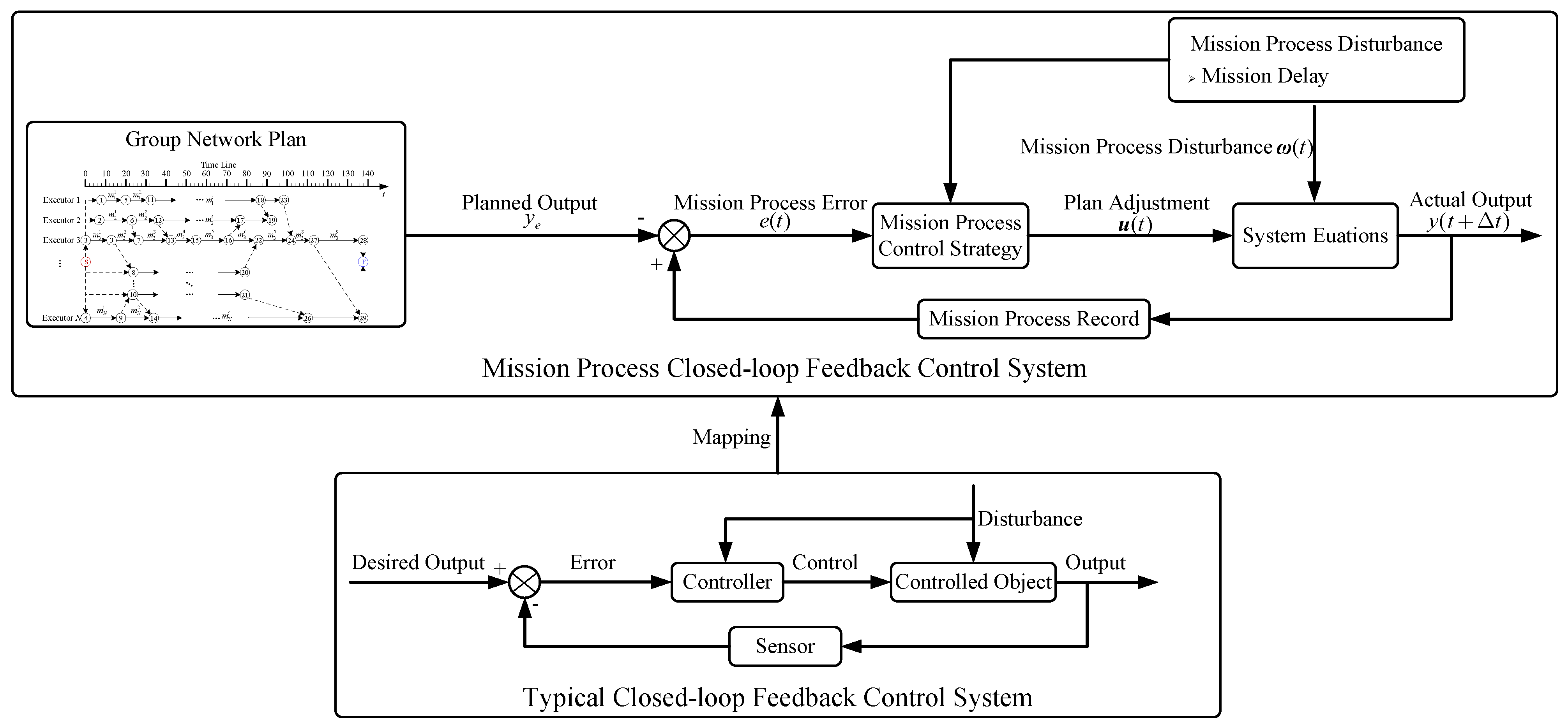Precise Mission Process Control Based on a Novel Dual-Code Group ...