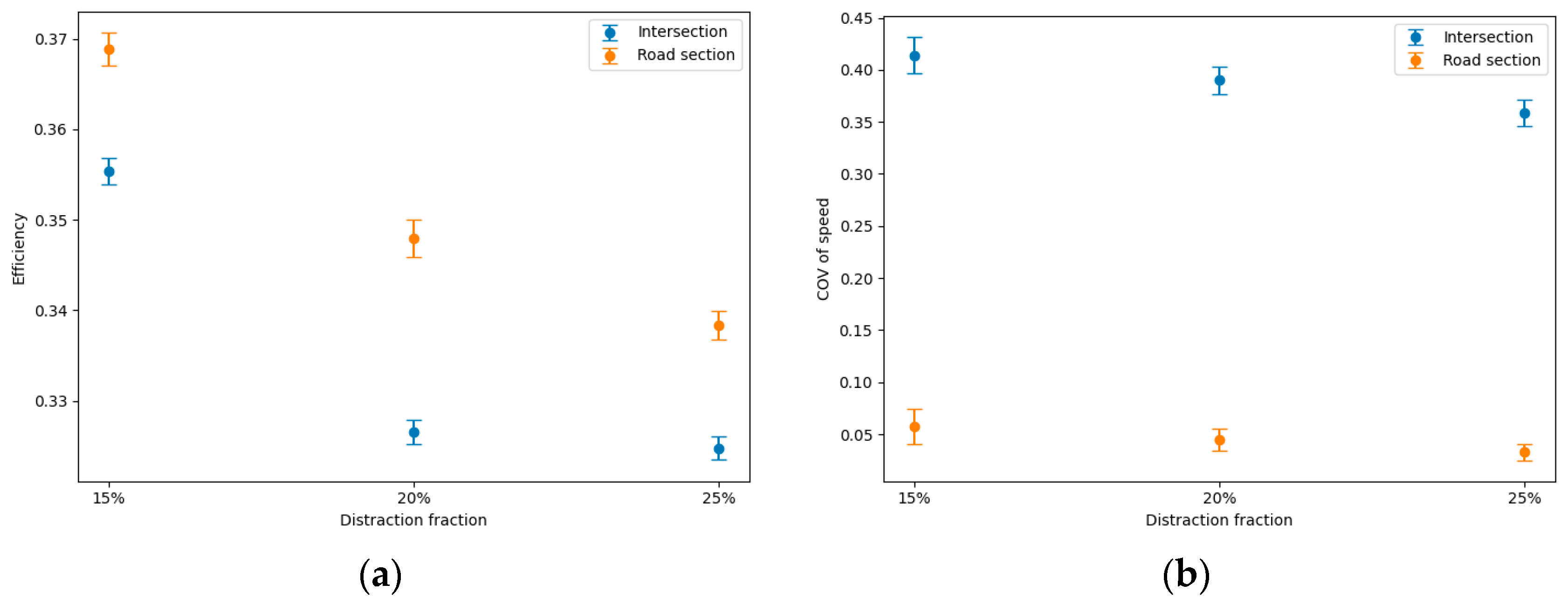 Simulation-Oriented Analysis and Modeling of Distracted Driving