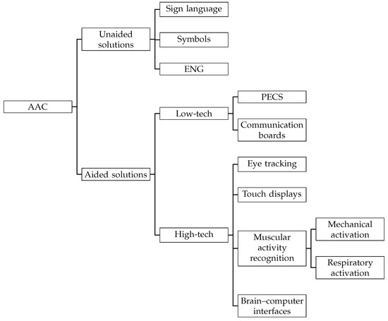 Adaptation of Augmentative and Alternative Communicators through the ...