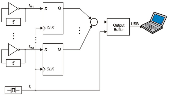 Applied Sciences | Free Full-Text | A Low-Complexity Start–Stop True Random Number Generator for ...
