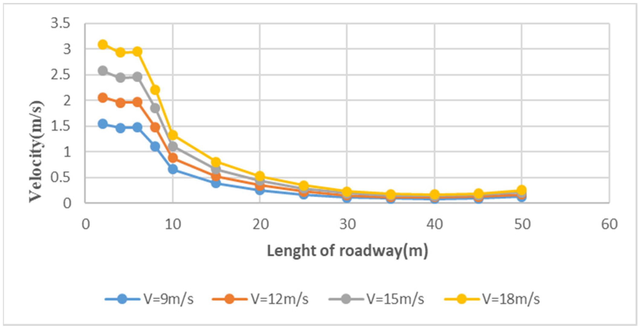 Study on the Influence of Some Ventilation Parameters on Dust ...