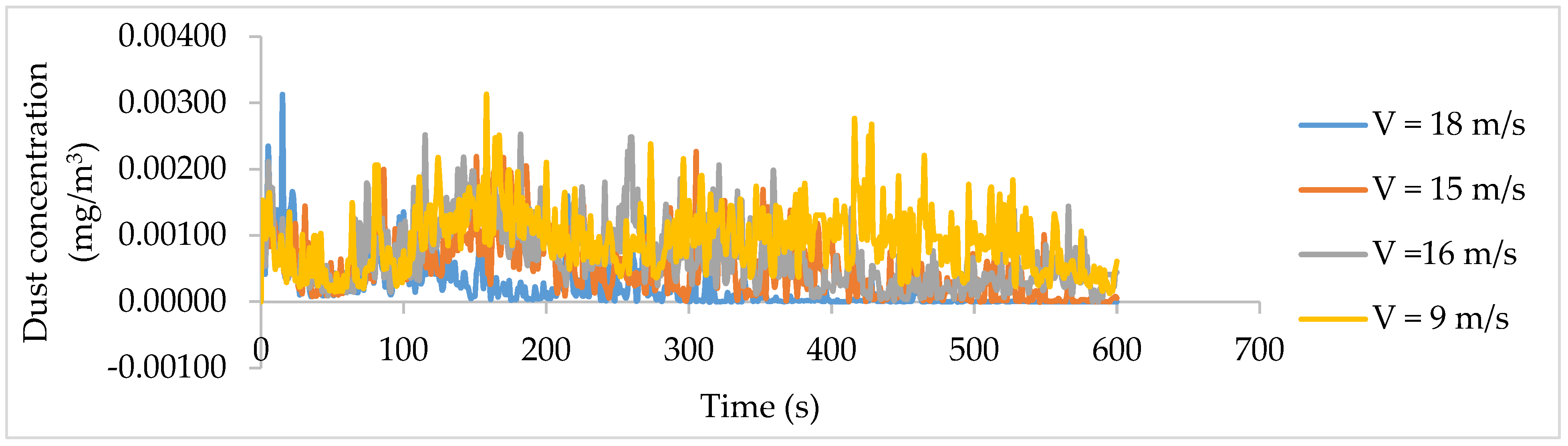 Study on the Influence of Some Ventilation Parameters on Dust ...