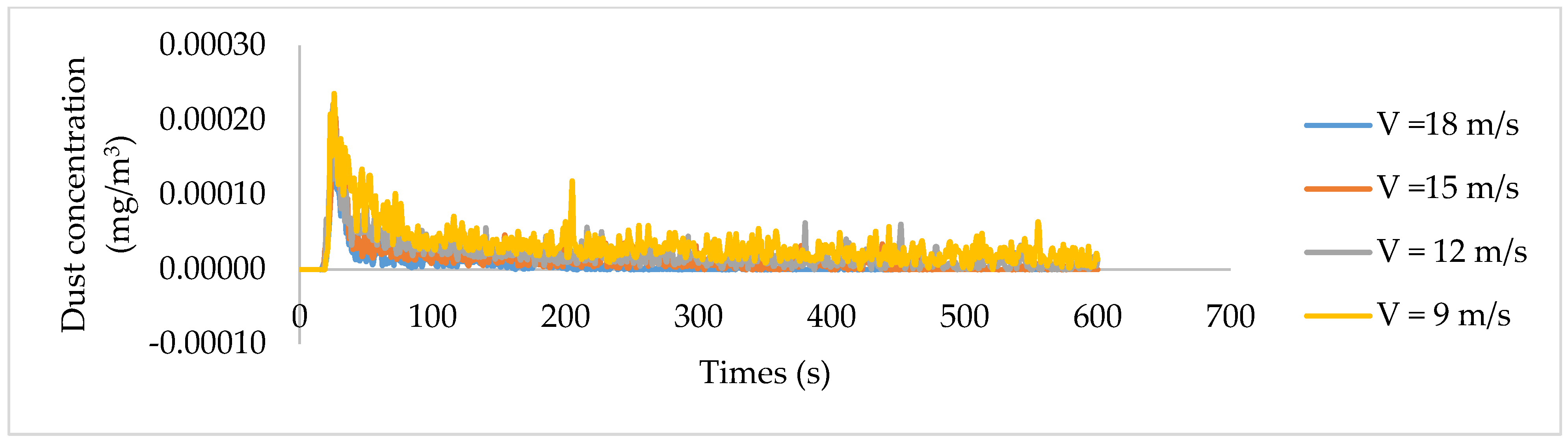 Study on the Influence of Some Ventilation Parameters on Dust ...