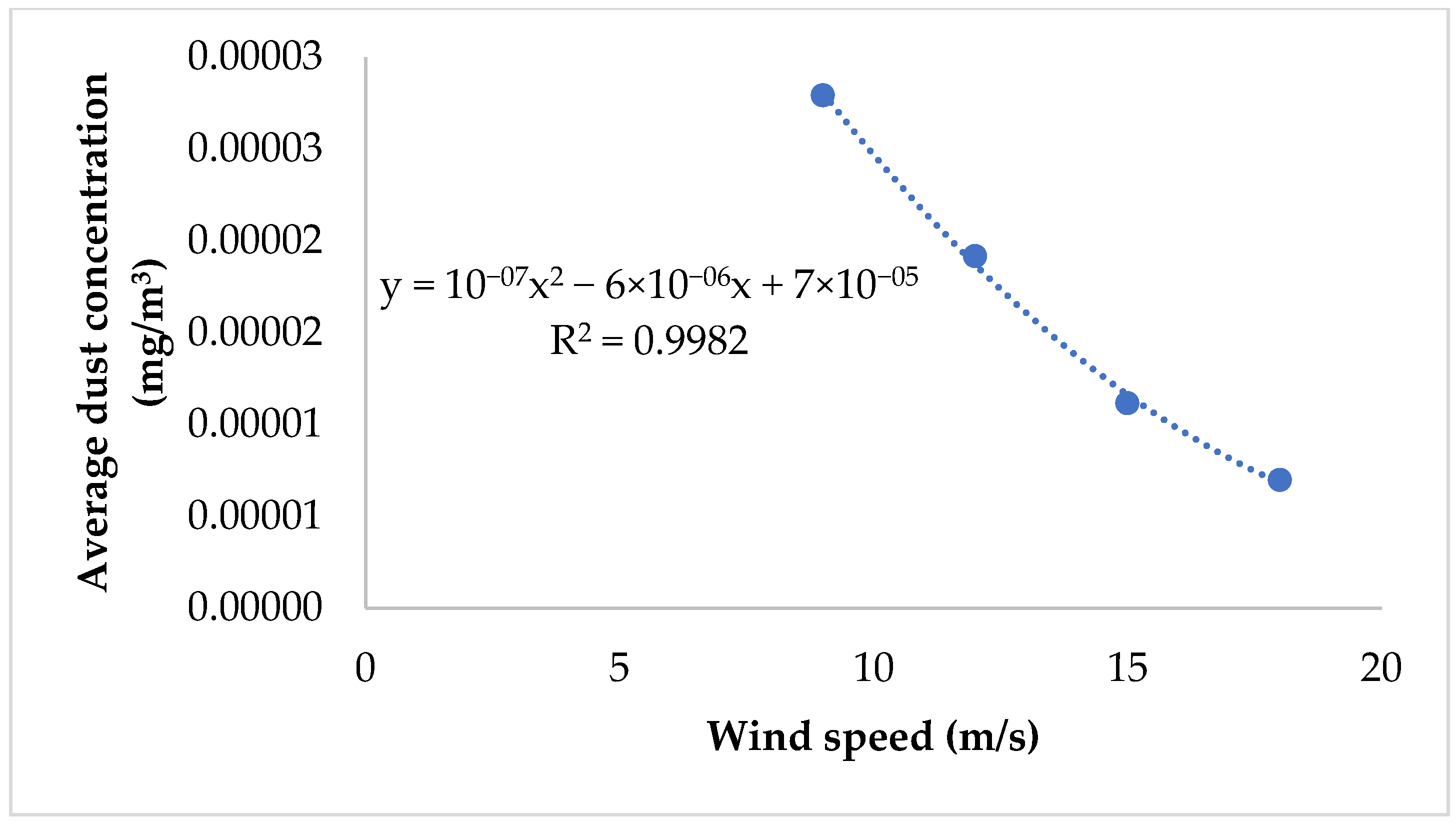 Study on the Influence of Some Ventilation Parameters on Dust ...