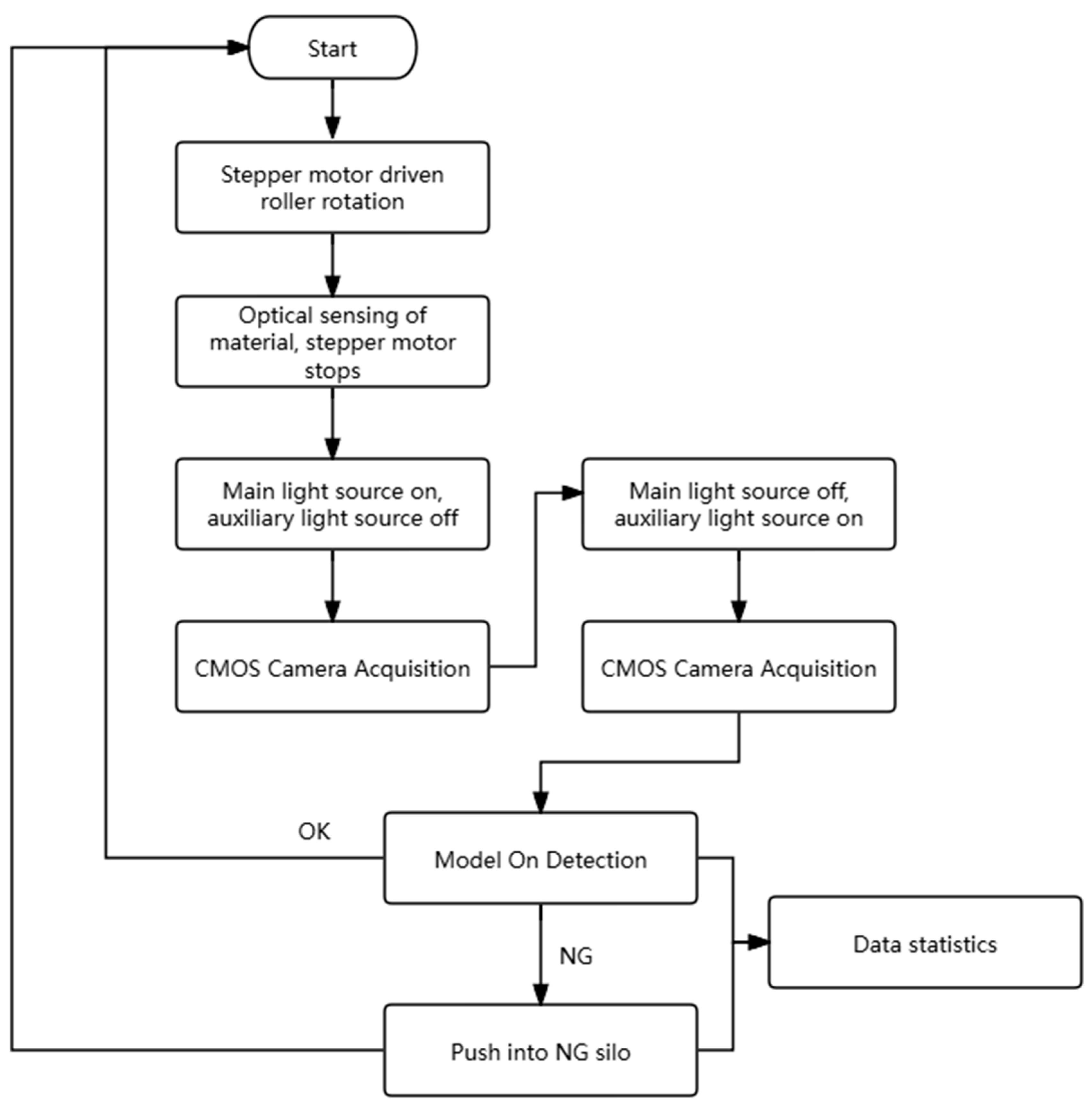 Glass Defect Detection with Improved Data Augmentation under Total ...