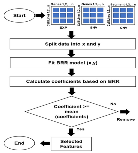 Integrating Multi-Omics Using Bayesian Ridge Regression with Iterative Similarity Bagging