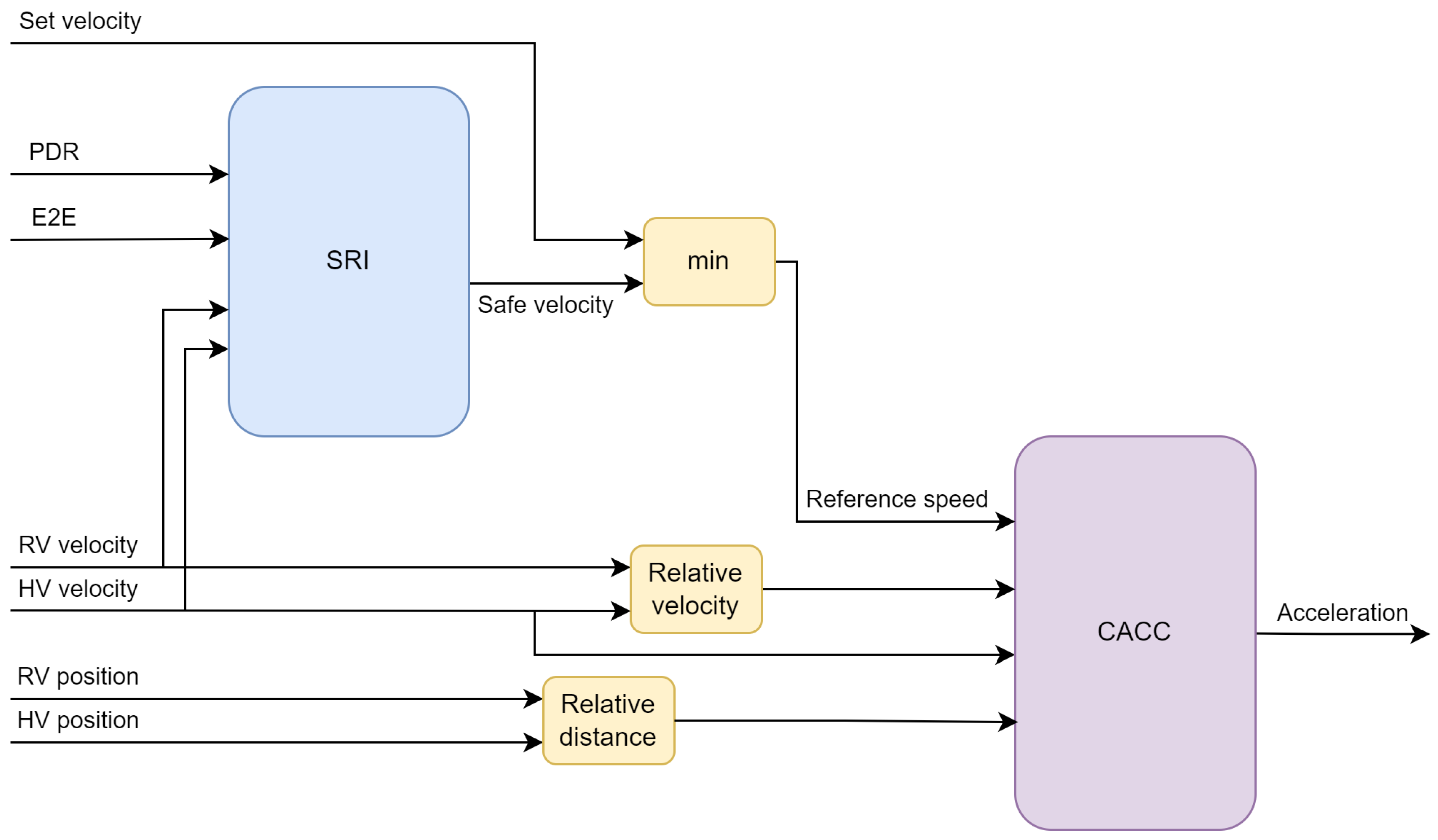 Evaluating V2X-Based Vehicle Control under Unreliable Network ...