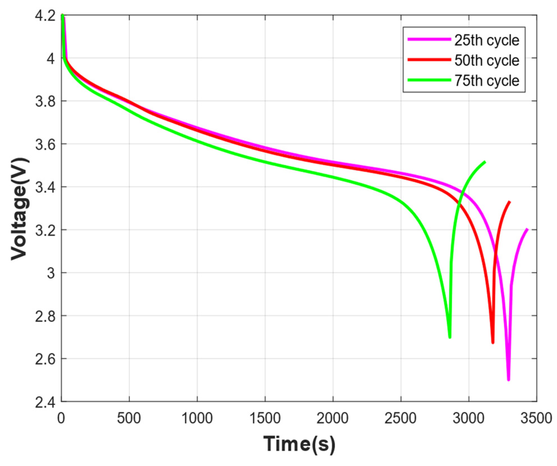 Lithium-Ion Battery Capacity Prediction with GA-Optimized CNN, RNN, and BP