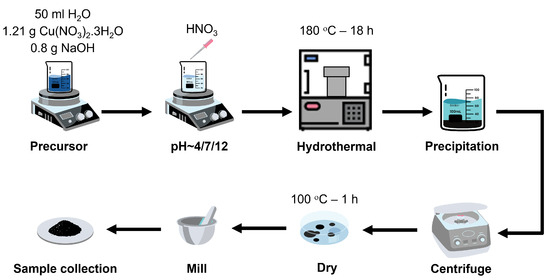 pH-Dependent Morphology of Copper (II) Oxide in Hydrothermal Process ...
