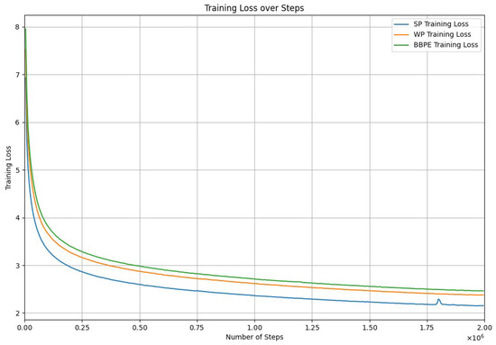 A Comprehensive Analysis of Various Tokenizers for Arabic Large Language Models