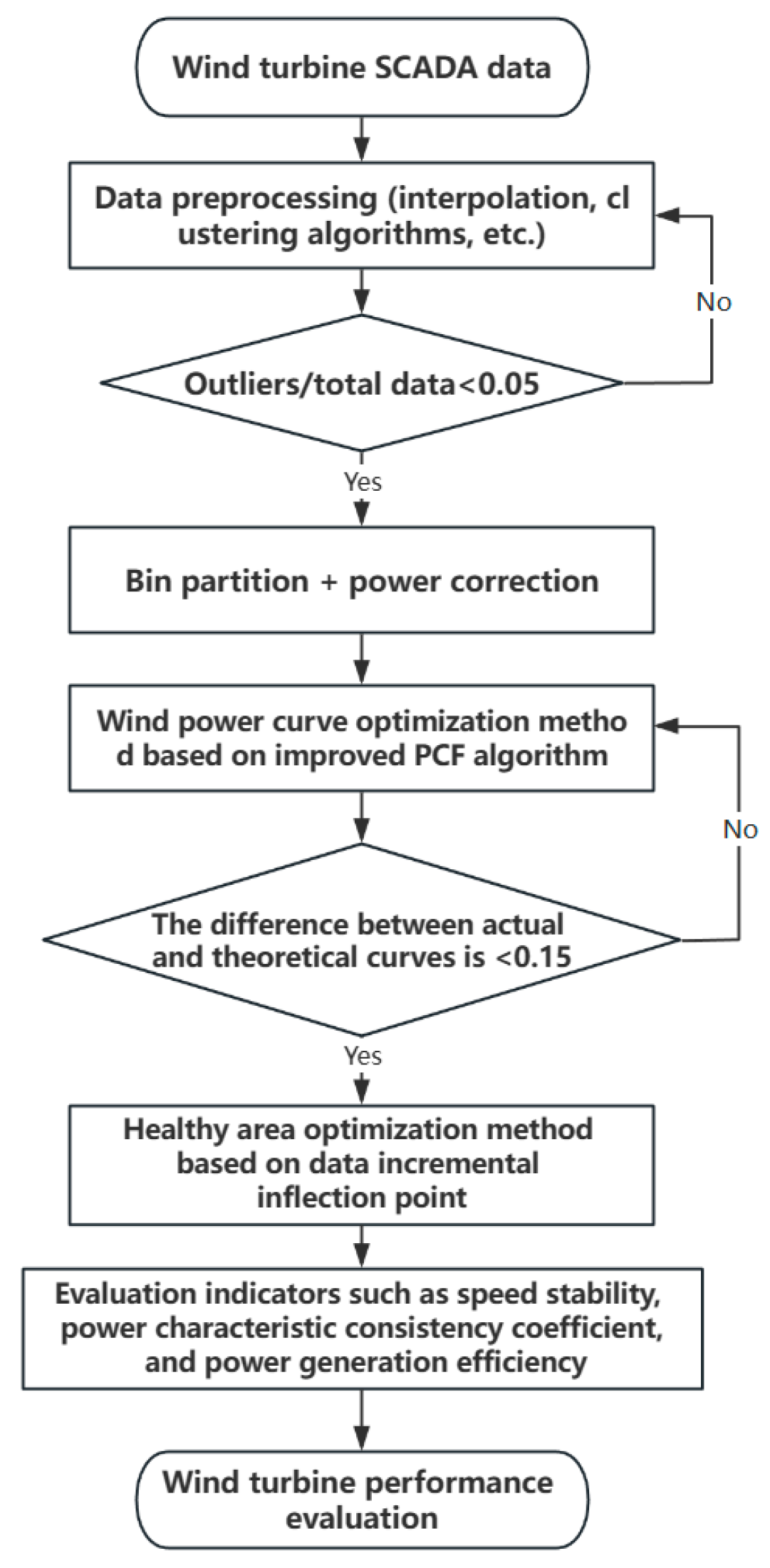 Applied Sciences | Free Full-Text | Wind Turbine Performance Evaluation Method Based on Dual ...