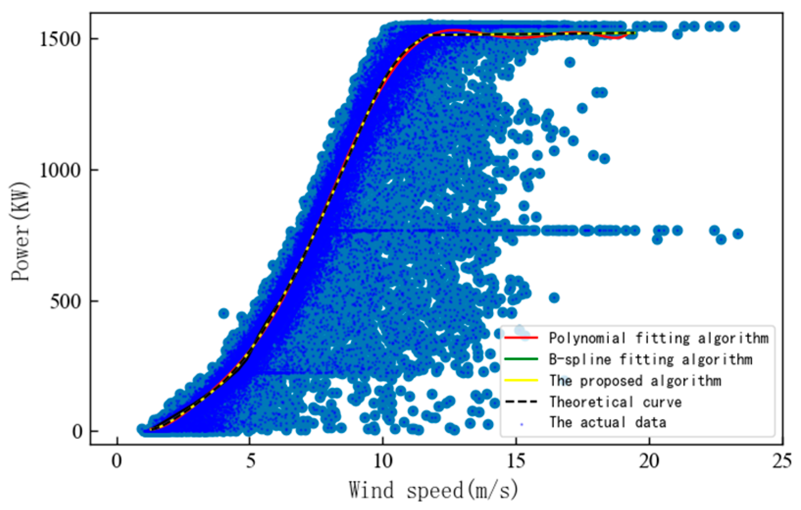 Applied Sciences | Free Full-Text | Wind Turbine Performance Evaluation Method Based on Dual ...