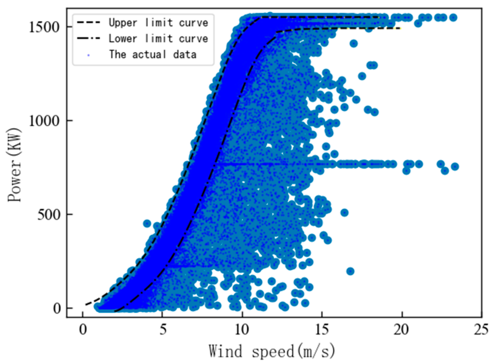 Applied Sciences | Free Full-Text | Wind Turbine Performance Evaluation Method Based on Dual ...