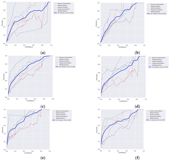 Effect of Hyperparameter Tuning on the Performance of YOLOv8 for Multi Crop Classification on ...