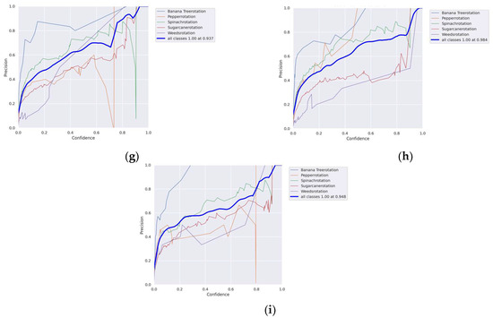 Effect of Hyperparameter Tuning on the Performance of YOLOv8 for Multi ...