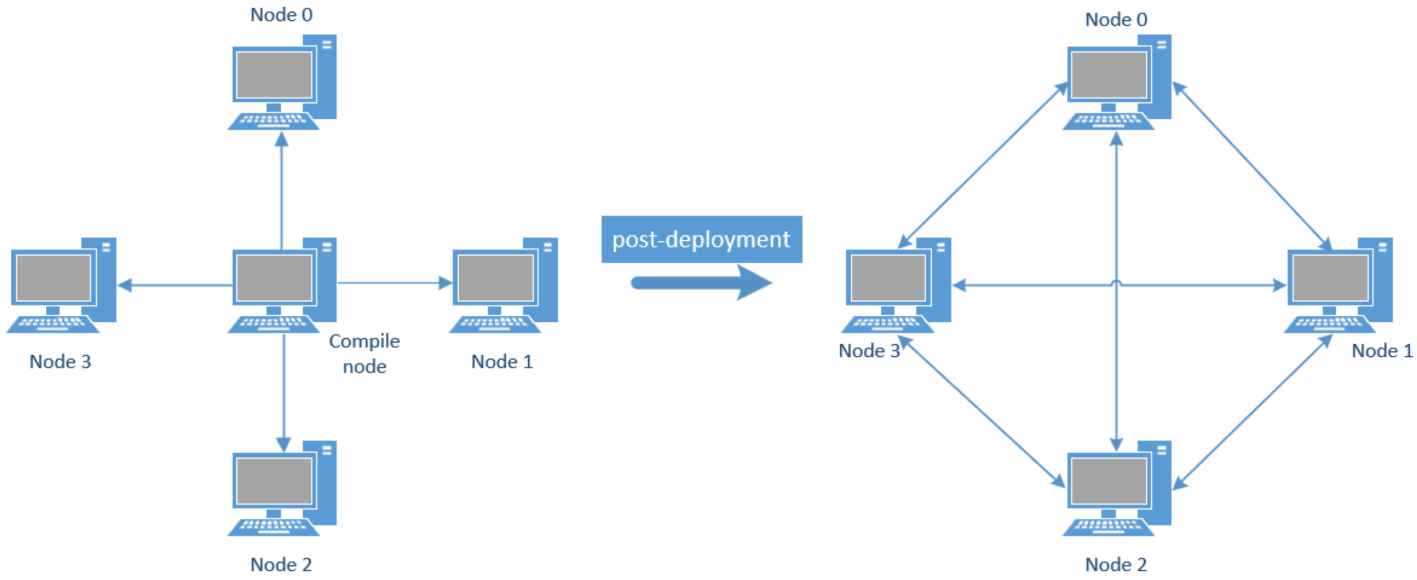 HMM-Based Blockchain Visual Automatic Deployment System