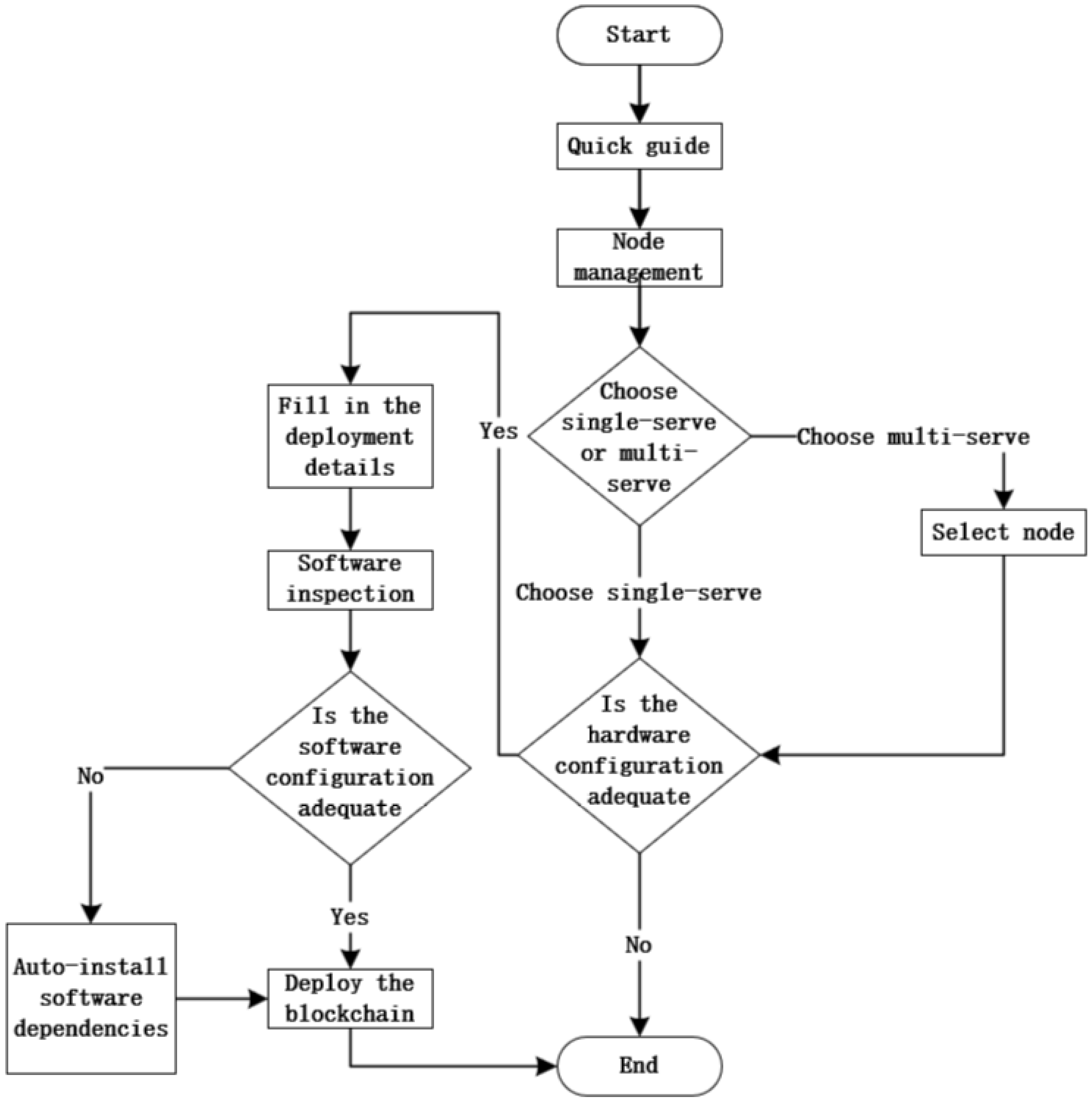 HMM-Based Blockchain Visual Automatic Deployment System