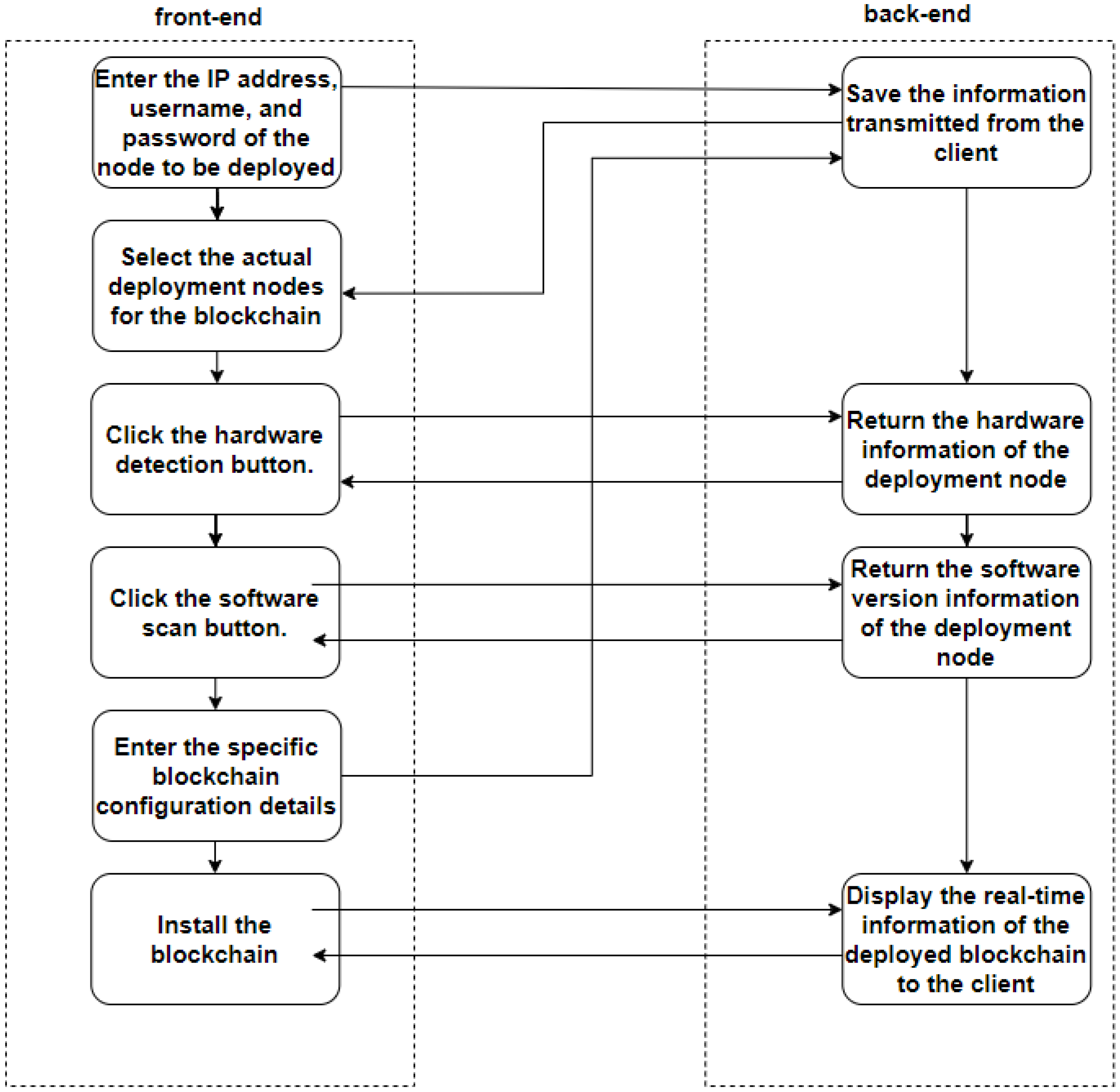 HMM-Based Blockchain Visual Automatic Deployment System