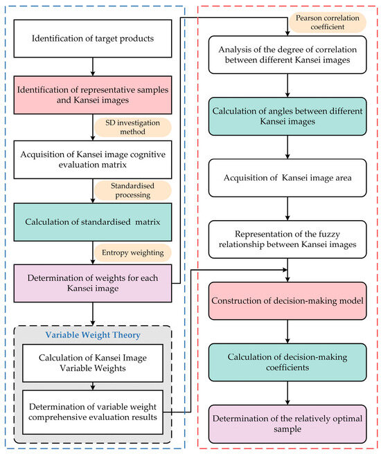 Fuzzy Relationship between Kansei Images: A Grey Decision-Making Method for Product Form