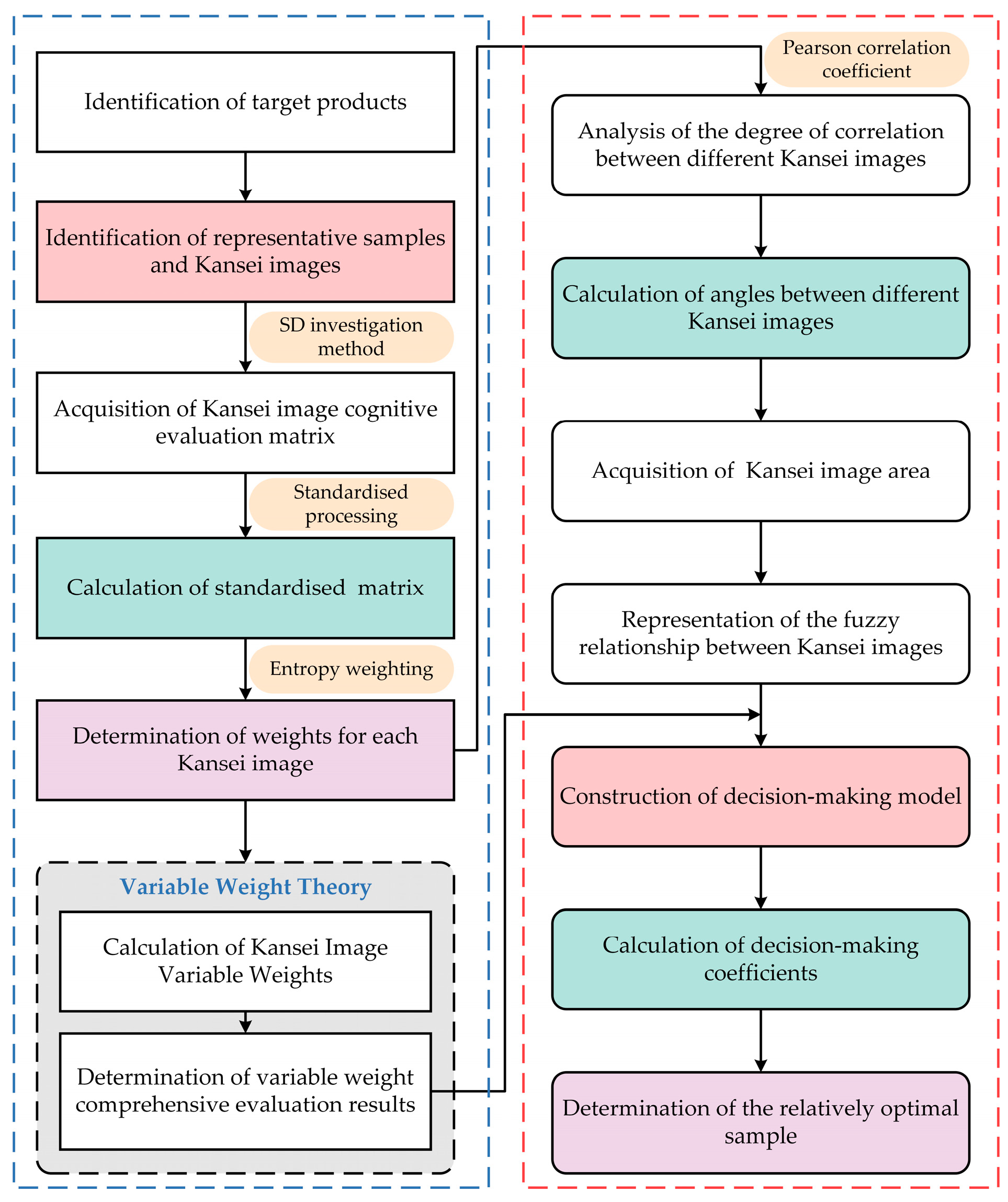 Fuzzy Relationship between Kansei Images: A Grey Decision-Making Method for Product Form