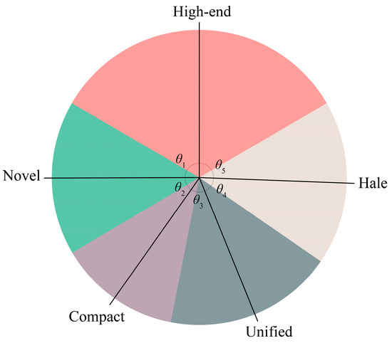 Fuzzy Relationship between Kansei Images: A Grey Decision-Making Method for Product Form