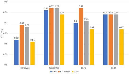 Malware Classification Using Dynamically Extracted API Call Embeddings
