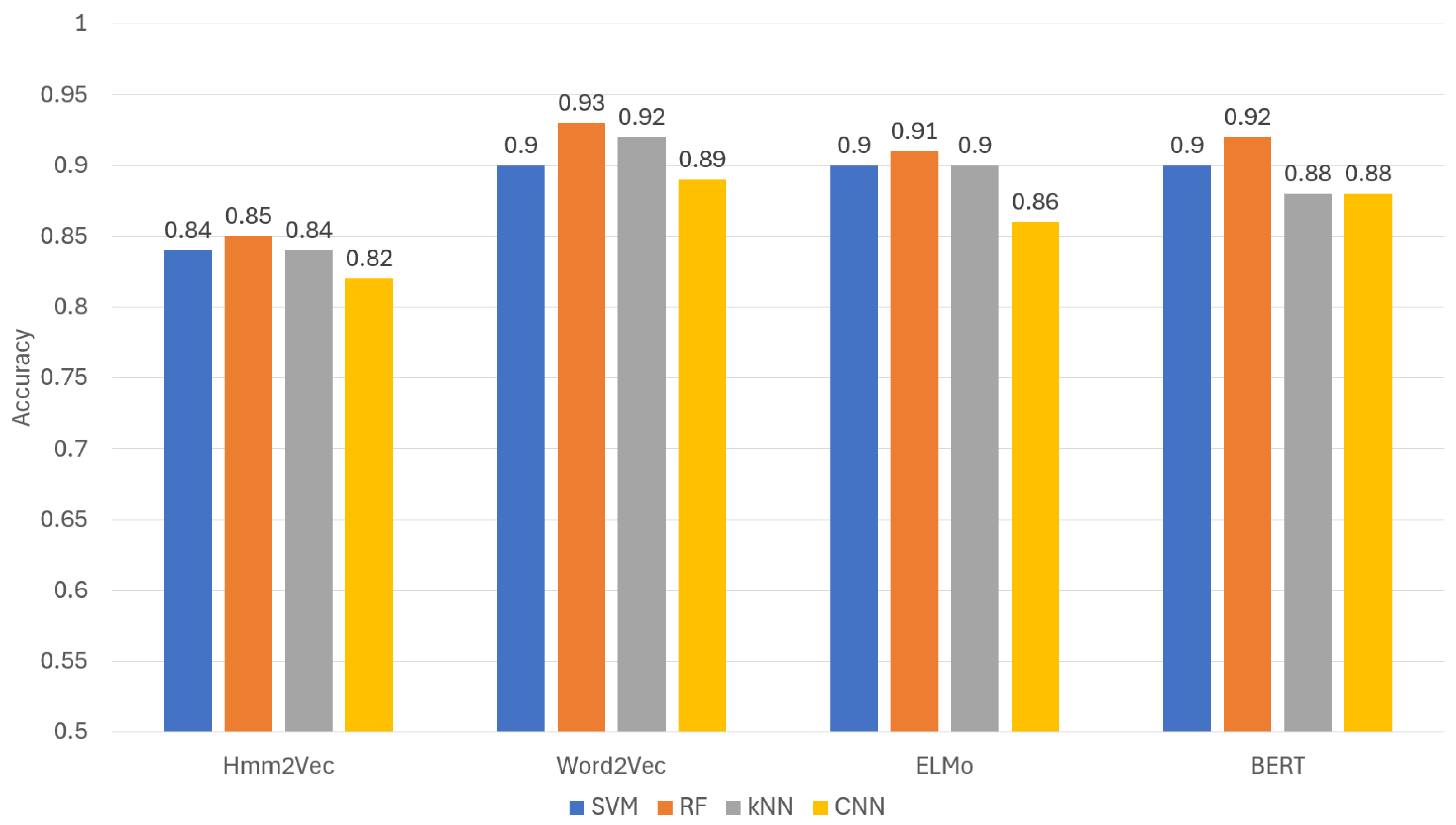 Malware Classification Using Dynamically Extracted Api Call Embeddings