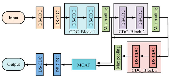 Deep Learning and Face Recognition: Face Recognition Approach Based on the DS-CDCN Algorithm