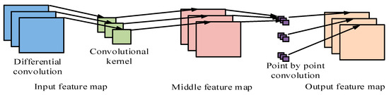 Deep Learning and Face Recognition: Face Recognition Approach Based on the DS-CDCN Algorithm