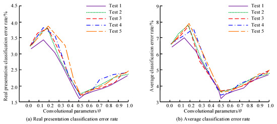 Deep Learning and Face Recognition: Face Recognition Approach Based on the DS-CDCN Algorithm