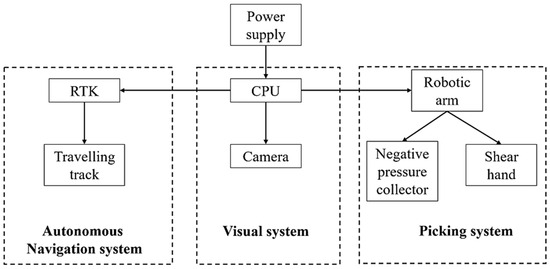 Development of a Premium Tea-Picking Robot Incorporating Deep Learning ...