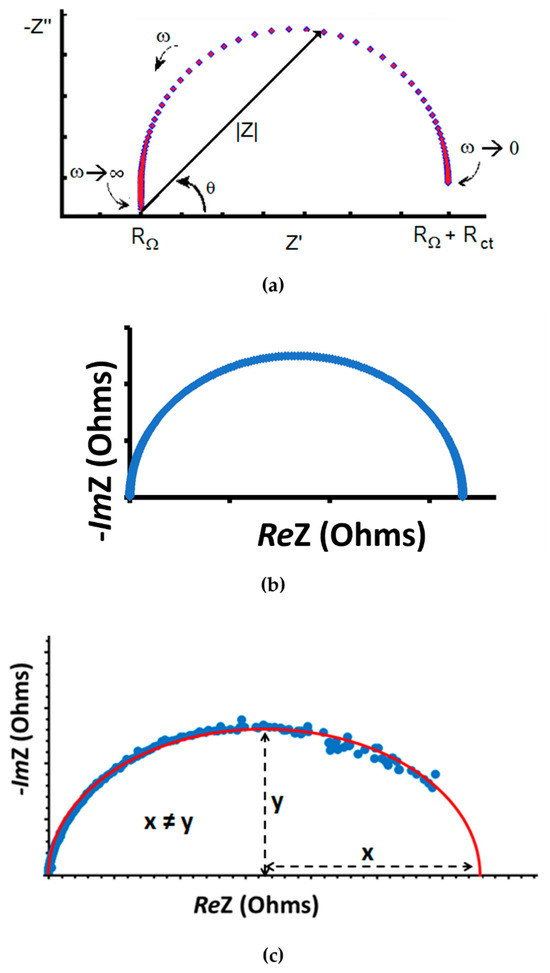 A Review of Impedance Spectroscopy Technique: Applications, Modelling ...