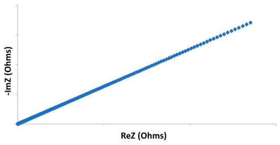 A Review of Impedance Spectroscopy Technique: Applications, Modelling ...
