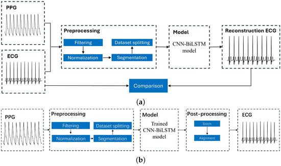 Subject-Independent Model for Reconstructing Electrocardiography ...