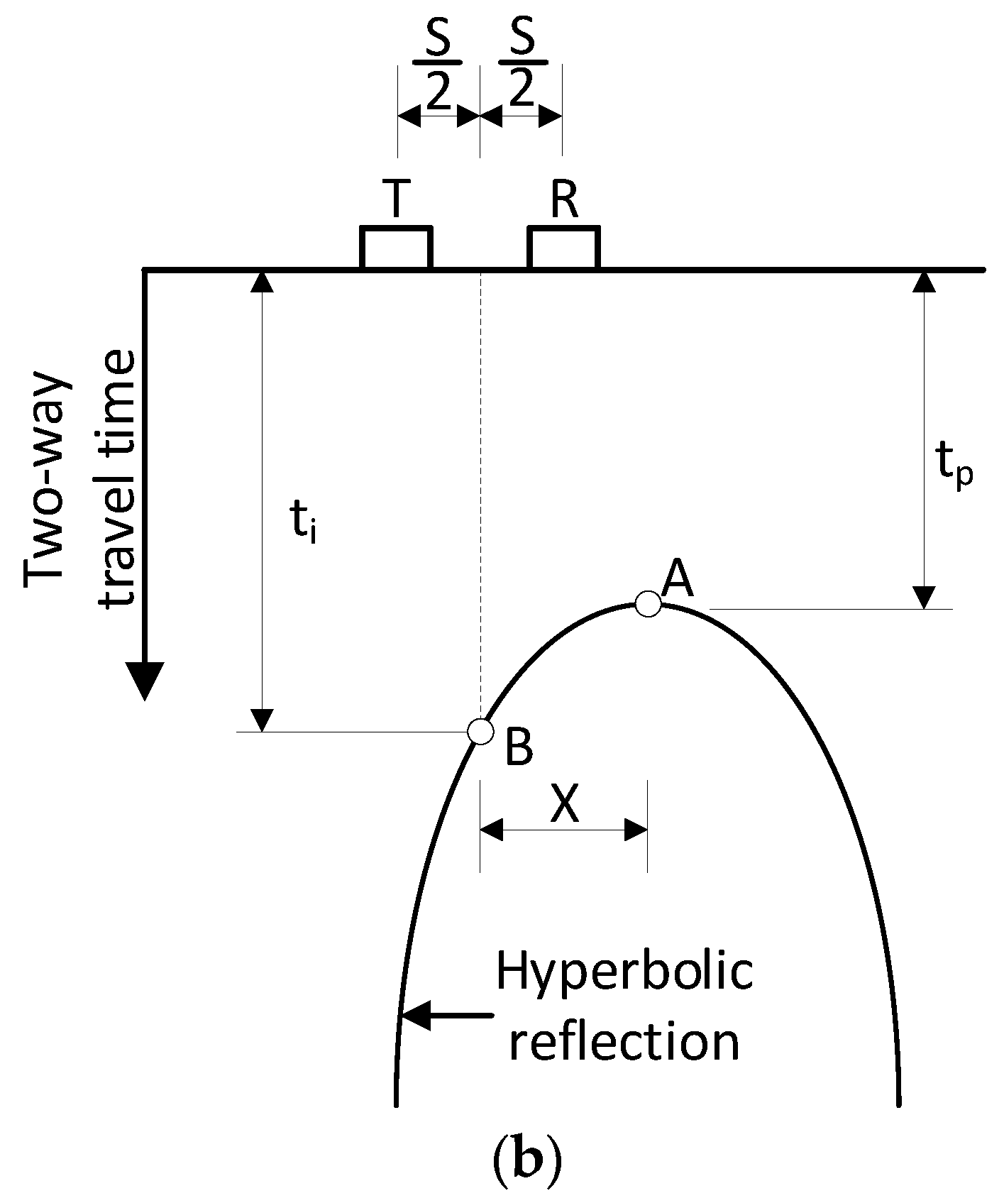 Detecting Reinforced Concrete Rebars Using Ground Penetrating Radars