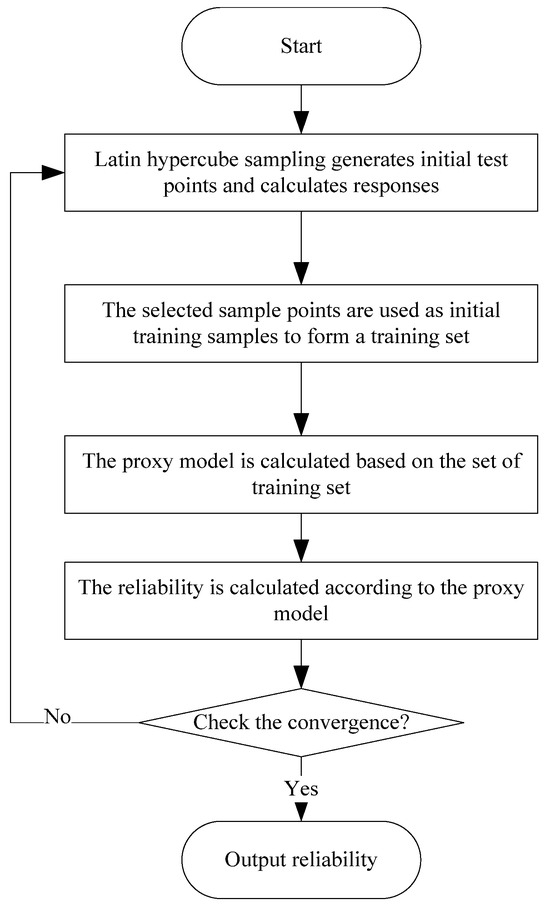 A Multi-Performance Reliability Evaluation Approach Based on the Surrogate Model with Cluster ...
