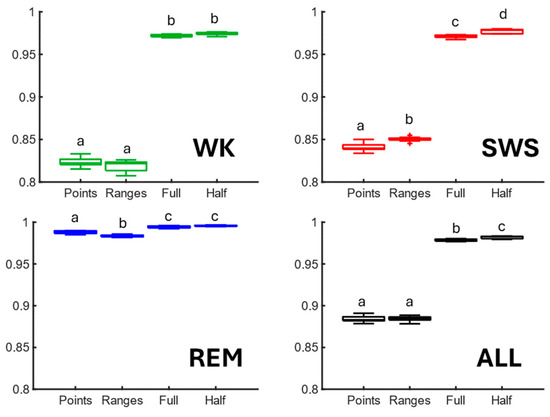 Efficient Sleepwake Cycle Staging Via Phaseamplitude Coupling Pattern Classification