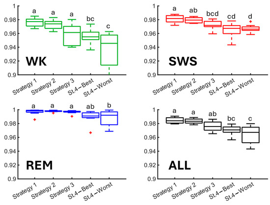 Efficient Sleepwake Cycle Staging Via Phaseamplitude Coupling Pattern Classification