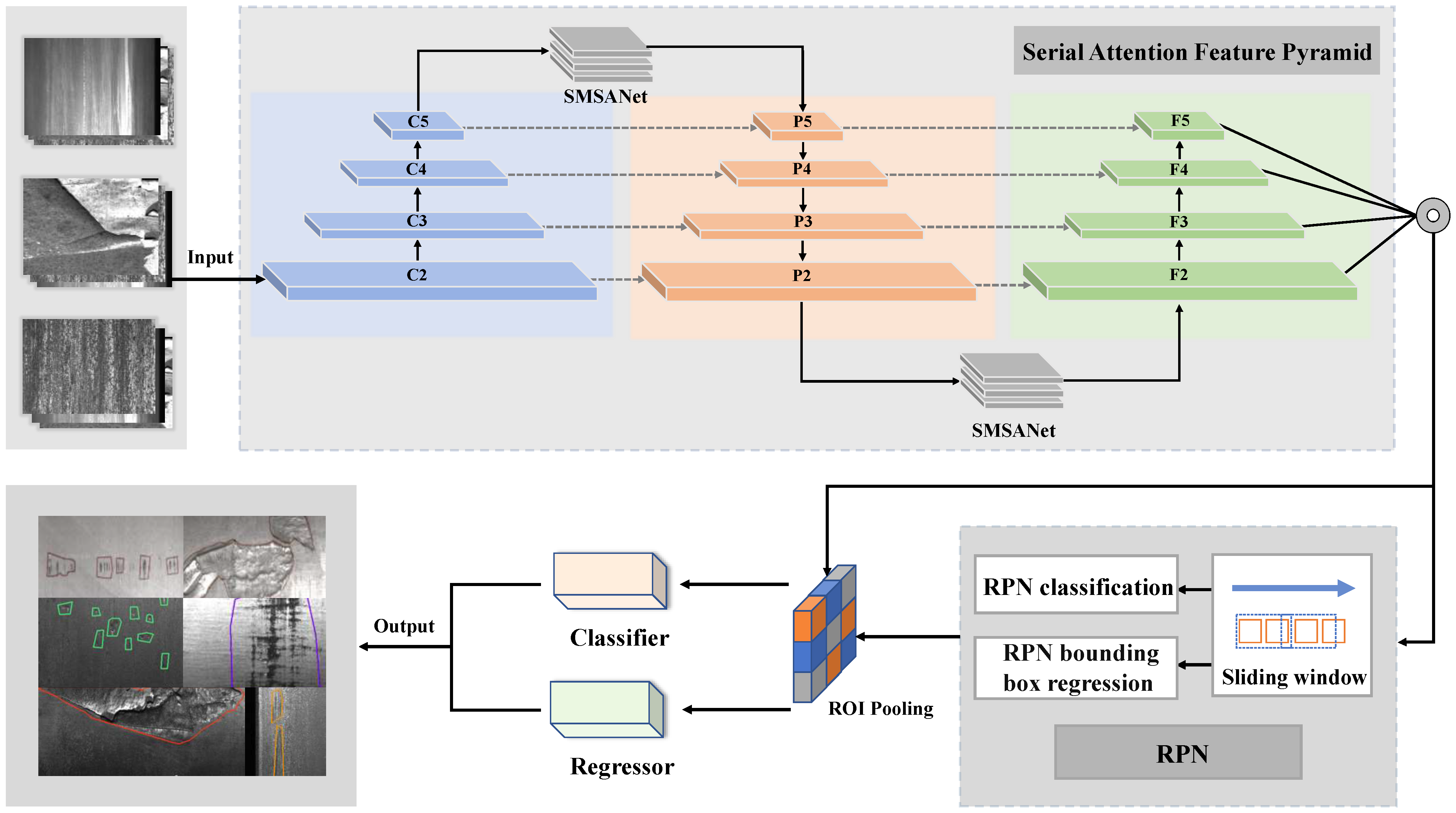 Few-Shot Steel Defect Detection Based on a Fine-Tuned Network with Serial Multi-Scale Attention