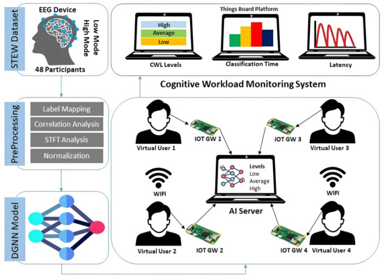 Brainwaves in the Cloud: Cognitive Workload Monitoring Using Deep Gated Neural Network and ...