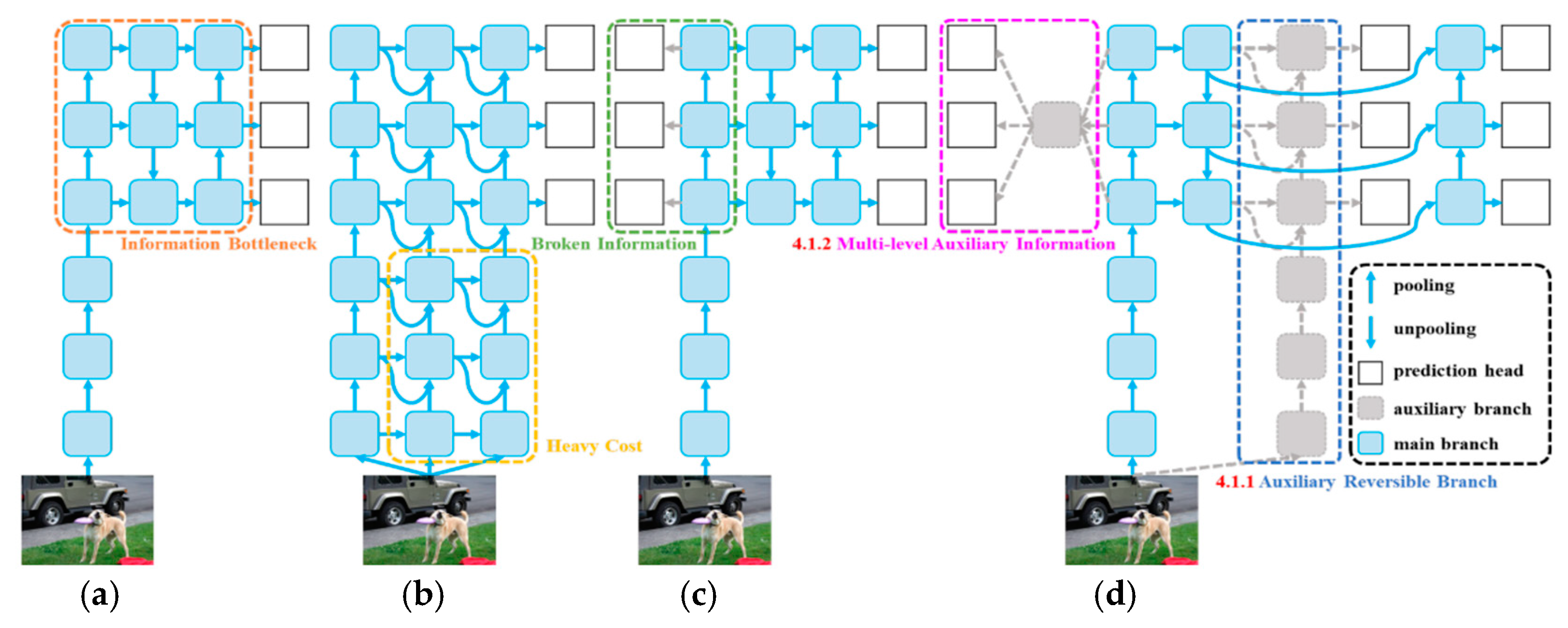 Improving YOLO Detection Performance of Autonomous Vehicles in Adverse Weather Conditions Using ...
