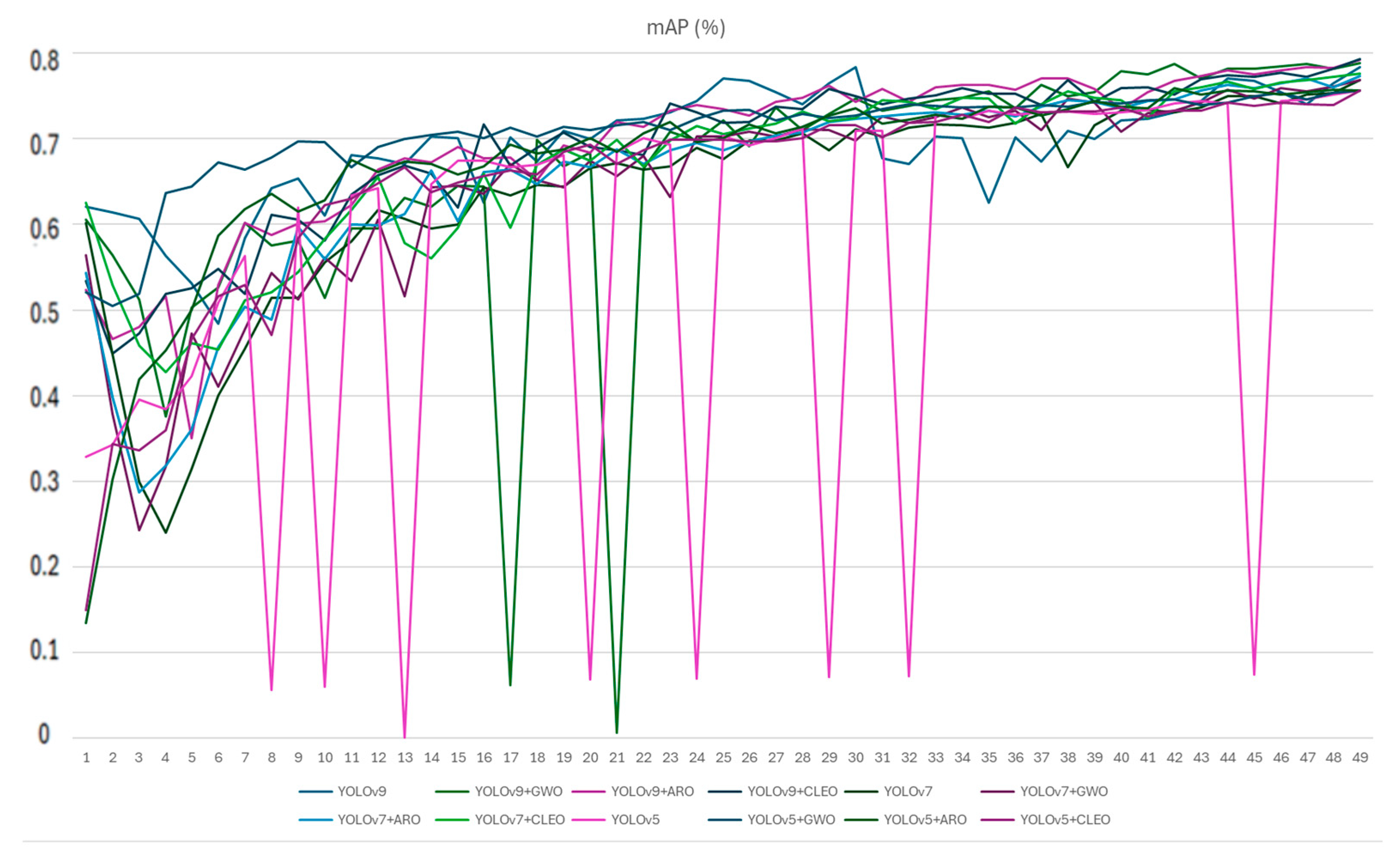 Improving YOLO Detection Performance of Autonomous Vehicles in Adverse Weather Conditions Using ...