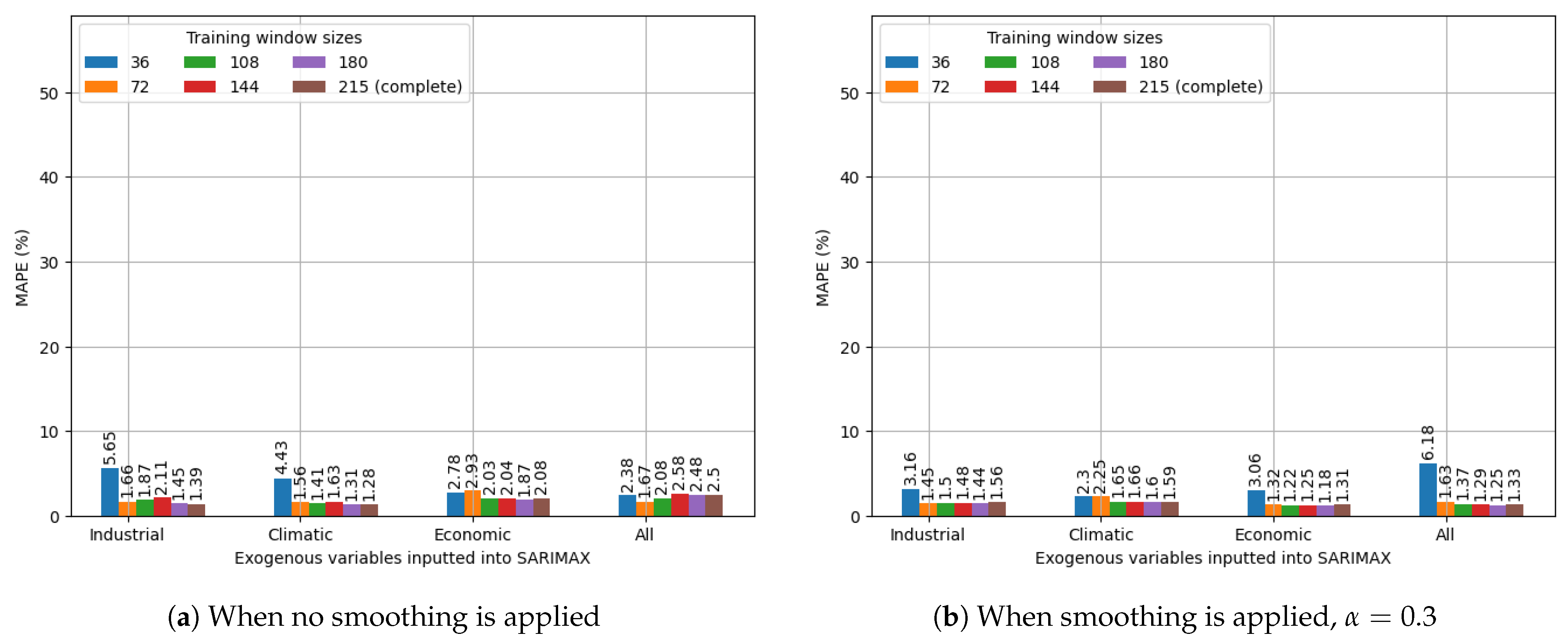 Statistical Comparison of Time Series Models for Forecasting Brazilian Monthly Energy Demand ...