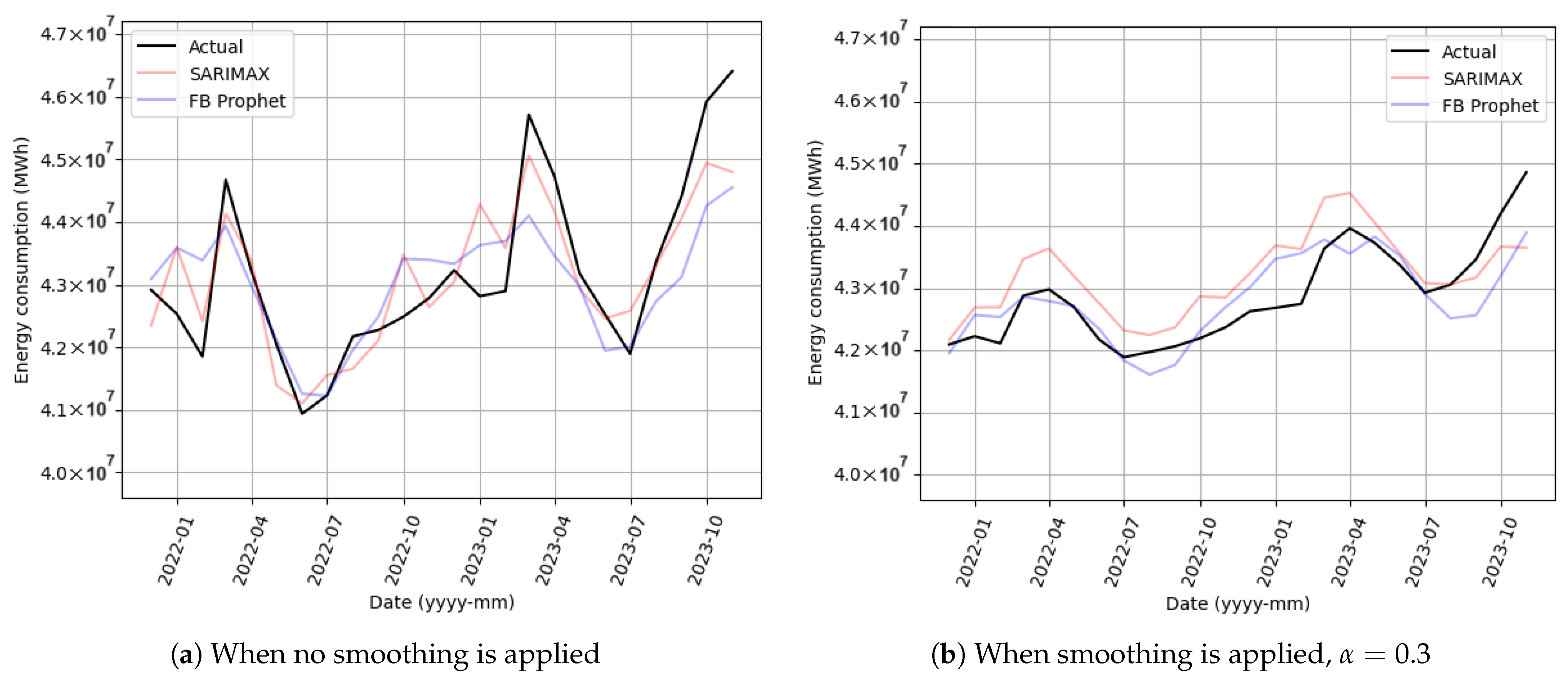 Statistical Comparison of Time Series Models for Forecasting Brazilian Monthly Energy Demand ...